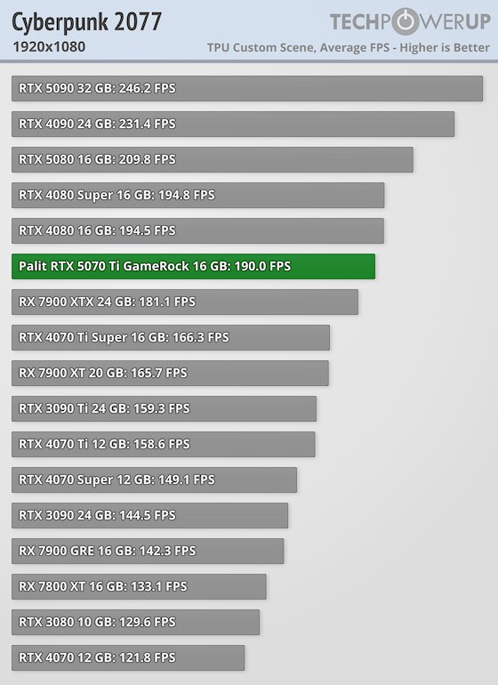 Palit GeForce RTX 5070 Ti GameRock OC Review - Cyberpunk 2077 | TechPowerUp