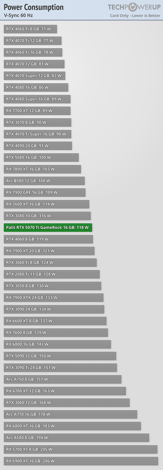 Palit GeForce RTX 5070 Ti GameRock OC Review - Power Consumption ...