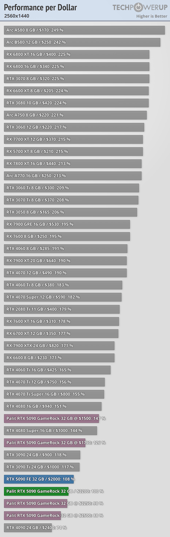 Palit GeForce RTX 5090 GameRock Review - Performance per Dollar ...