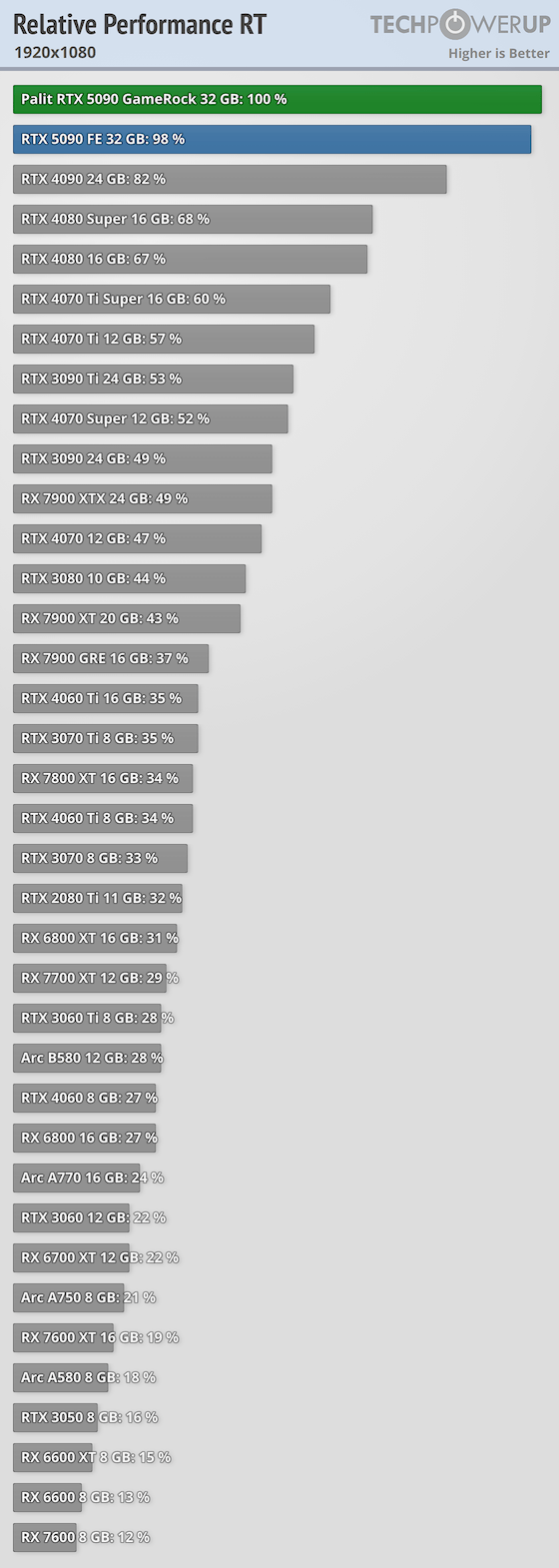 Palit GeForce RTX 5090 GameRock Review - Ray Tracing | TechPowerUp