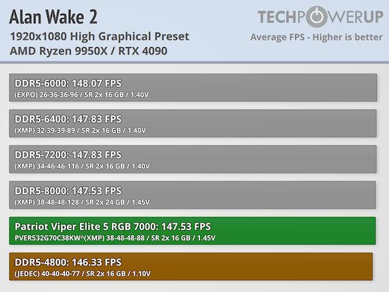Patriot Viper Elite 5 RGB DDR5-7000 32 GB CL38 Review - AMD Ryzen 9950X ...