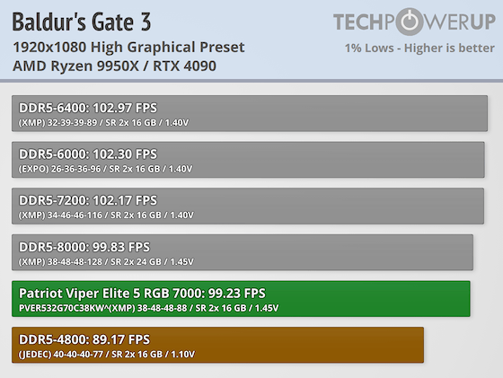 Patriot Viper Elite 5 RGB DDR5-7000 32 GB CL38 Review - AMD 9950X Frametime Analysis: Baldur's ...