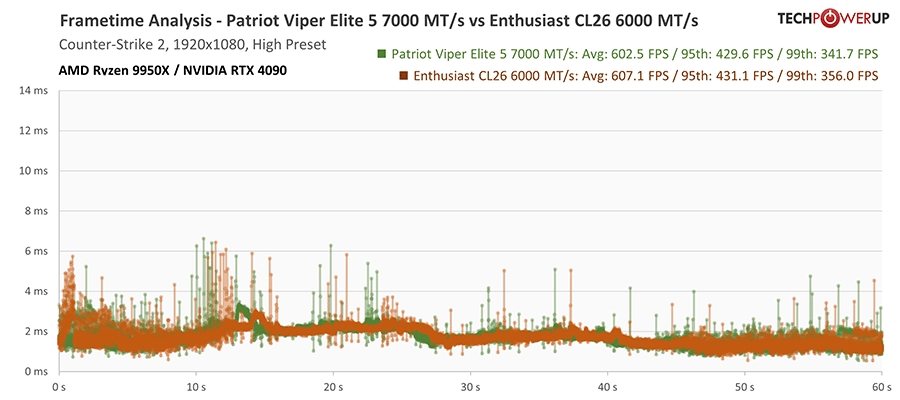 Patriot Viper Elite 5 RGB DDR5-7000 32 GB CL38 Review - AMD 9950X ...