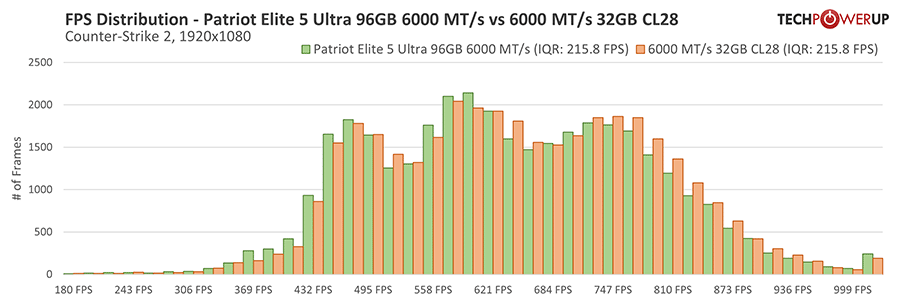 Patriot Viper Elite 5 Ultra RGB DDR5-6000 96 GB CL28 Review - AMD 9950X ...