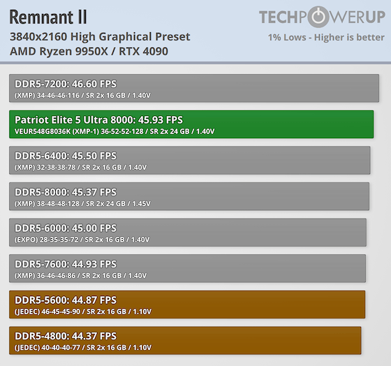 Patriot Viper Elite 5 Ultra RGB DDR5-8000 48 GB CL36 Review - AMD Ryzen ...