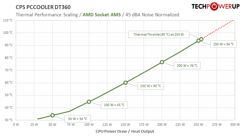 CPS PCCOOLER DT360 ARGB Display Review - AMD Socket AM5 Results ...