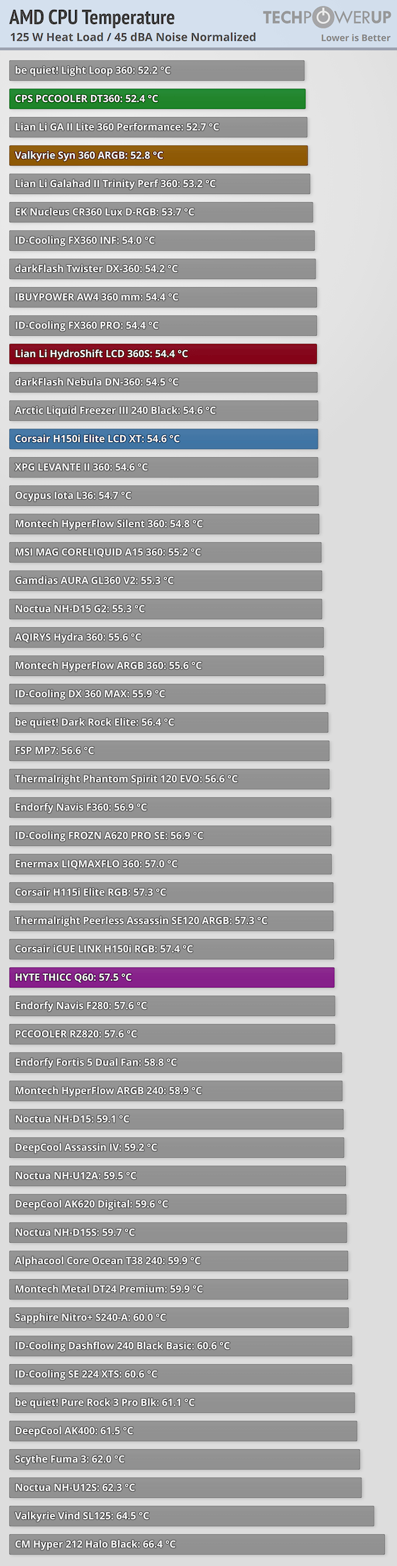 CPS PCCOOLER DT360 ARGB Display Review - AMD Socket AM5 Results ...