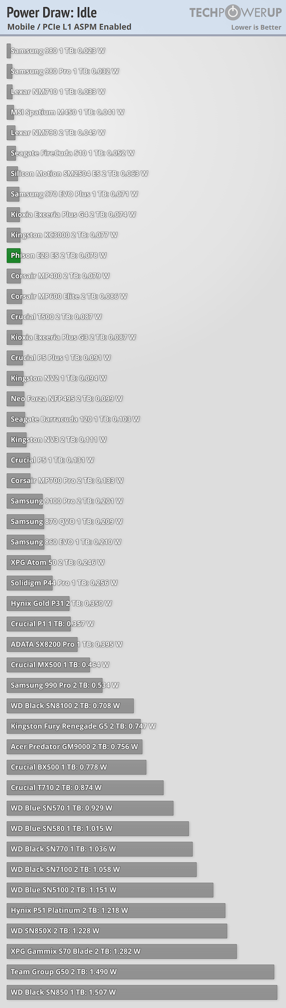 Phison E28 PCIe 5.0 SSD Engineering Sample Review - Efficiency Magic - Power Consumption ...