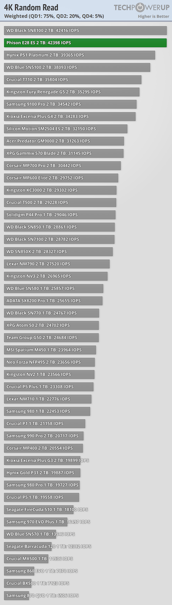 Phison E28 PCIe 5.0 SSD Engineering Sample Review - Efficiency Magic ...