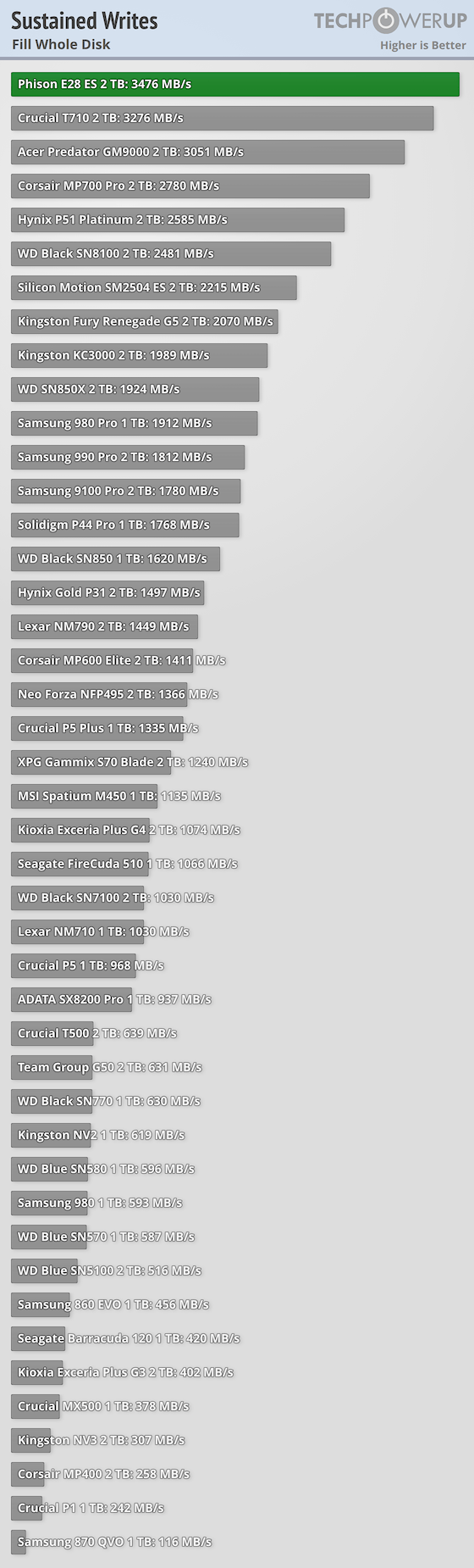 Phison E28 PCIe 5.0 SSD Engineering Sample Review - Efficiency Magic ...