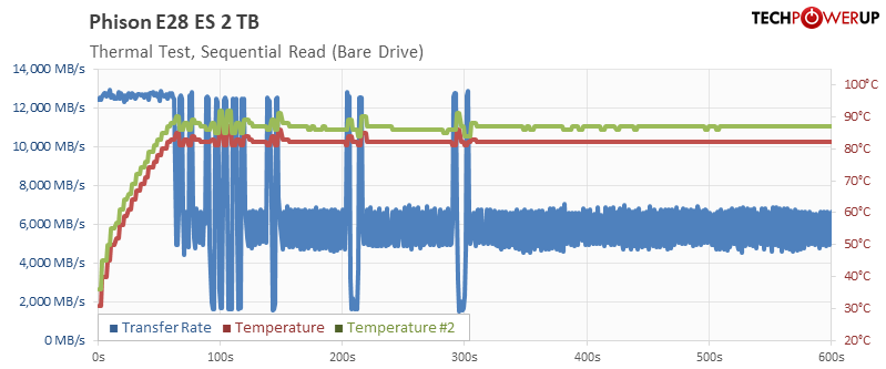 Phison E28 PCIe 5.0 SSD Engineering Sample Review - Efficiency Magic ...