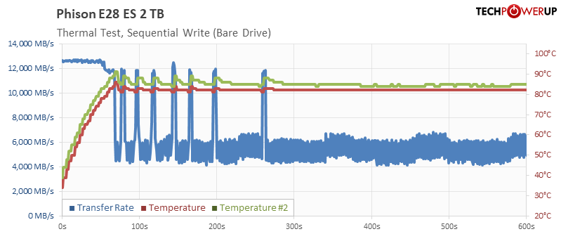 Phison E28 PCIe 5.0 SSD Engineering Sample Review - Efficiency Magic ...
