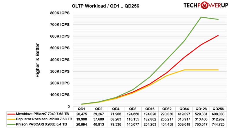 Phison PASCARI X200E 6.4 TB Review - OLTP Server Workload | TechPowerUp