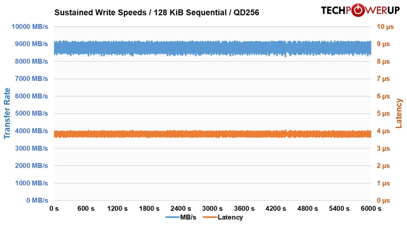 Phison PASCARI X200E 6.4 TB Review - Preconditioning & Sustained Speeds ...