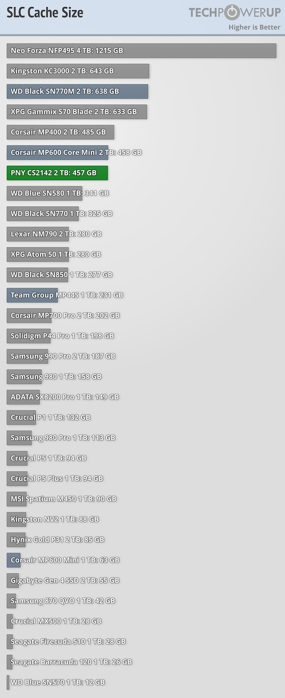 PNY CS2142 2 TB Review - SLC Cache & Write Intensive Usage | TechPowerUp