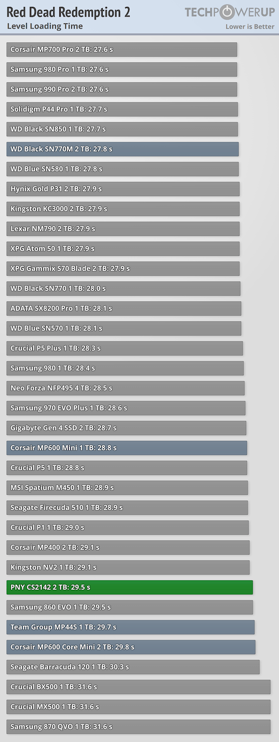 PNY CS2142 2 TB Review - Game Level Loading Times | TechPowerUp
