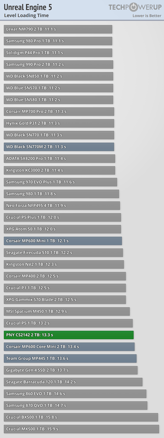 PNY CS2142 2 TB Review - Game Level Loading Times | TechPowerUp