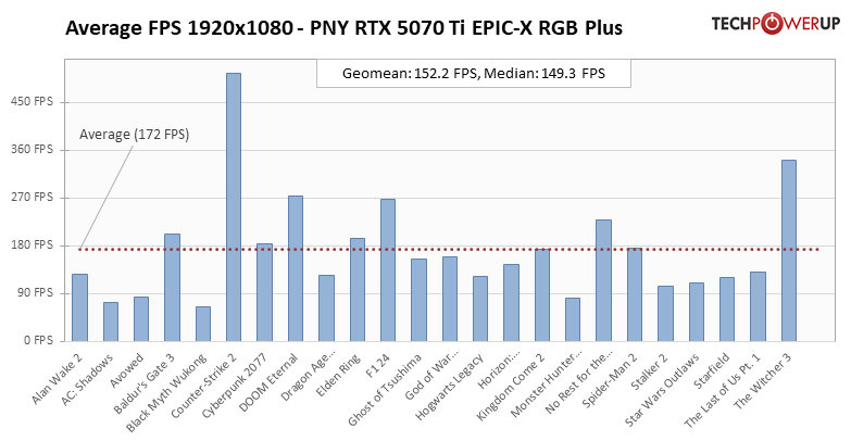 PNY GeForce RTX 5070 Ti Epic-X RGB Plus OC Review - Average FPS ...