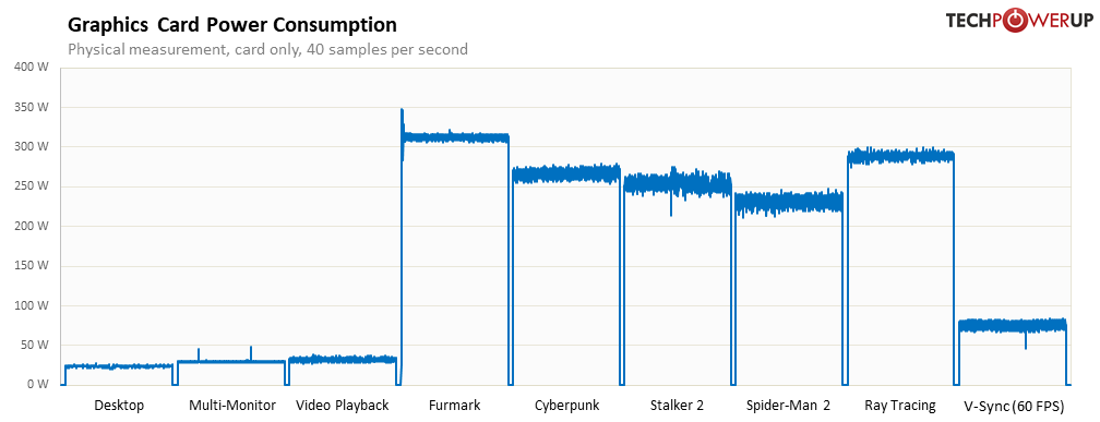 PNY GeForce RTX 5070 Ti Epic-X RGB Plus OC Review - Power Consumption ...