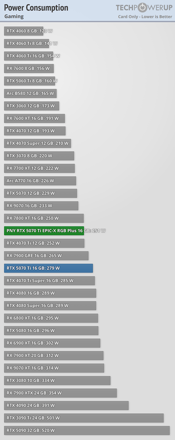 PNY GeForce RTX 5070 Ti Epic-X RGB Plus OC Review - Power Consumption ...