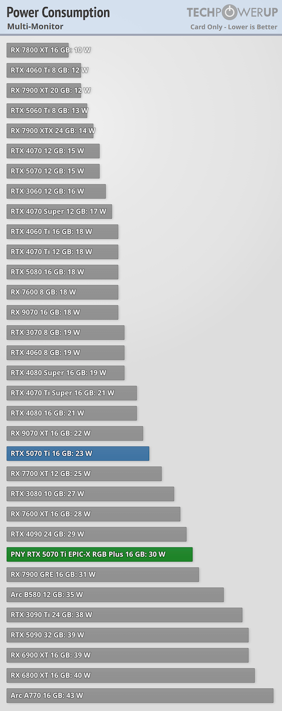 PNY GeForce RTX 5070 Ti Epic-X RGB Plus OC Review - Power Consumption ...