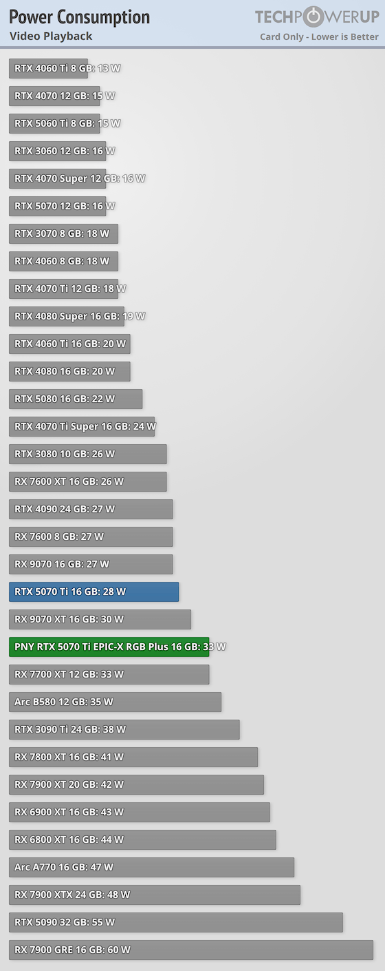 PNY GeForce RTX 5070 Ti Epic-X RGB Plus OC Review - Power Consumption ...