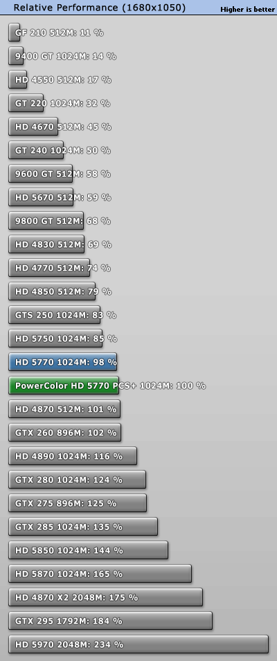 PowerColor HD 5770 PCS+ Review - Performance Summary | TechPowerUp