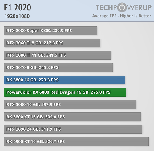 PowerColor Radeon RX 6800 Red Dragon Review - F1 2020 | TechPowerUp