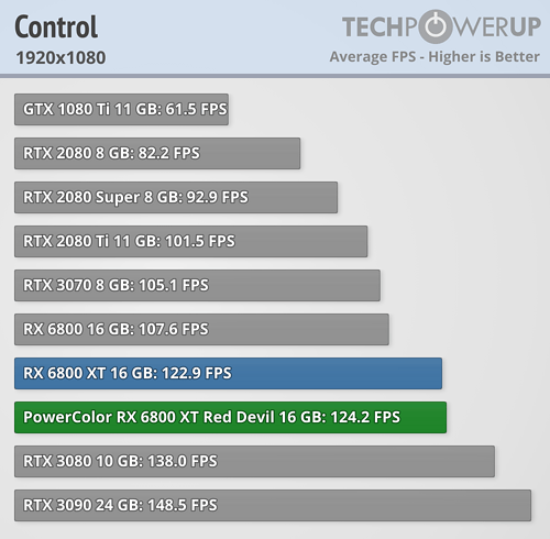 PowerColor Radeon RX 6800 XT Red Devil Review - Control | TechPowerUp