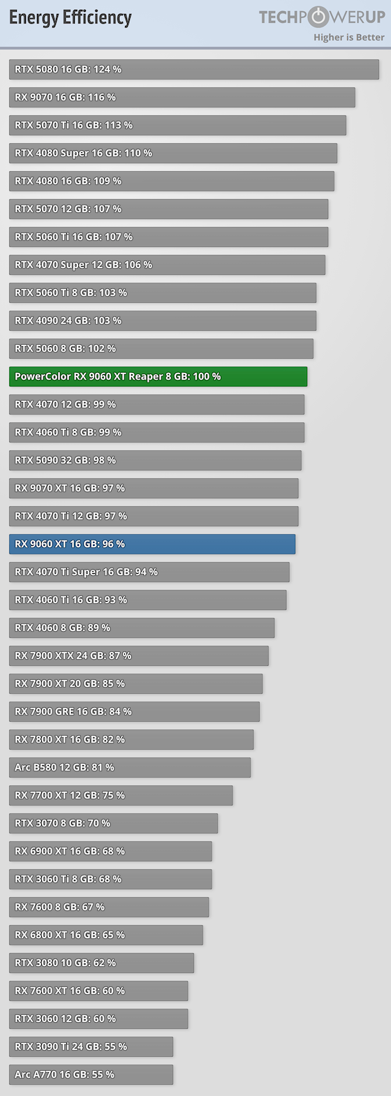PowerColor Radeon RX 9060 XT Reaper 8 GB Review - Efficiency & Clock ...