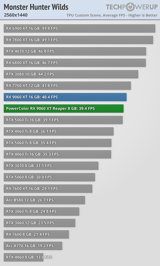 PowerColor Radeon RX 9060 XT Reaper 8 GB Review - Monster Hunter Wilds ...
