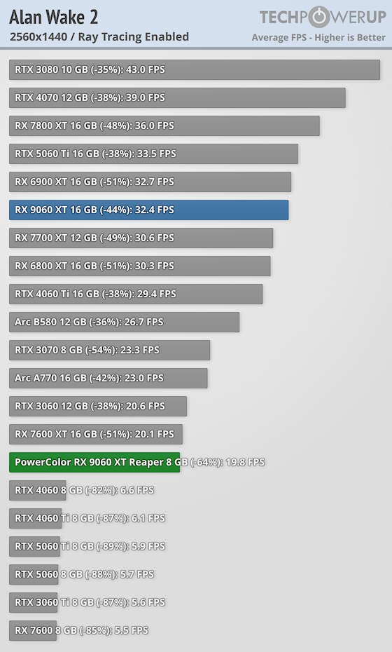 PowerColor Radeon RX 9060 XT Reaper 8 GB Review - Ray Tracing | TechPowerUp