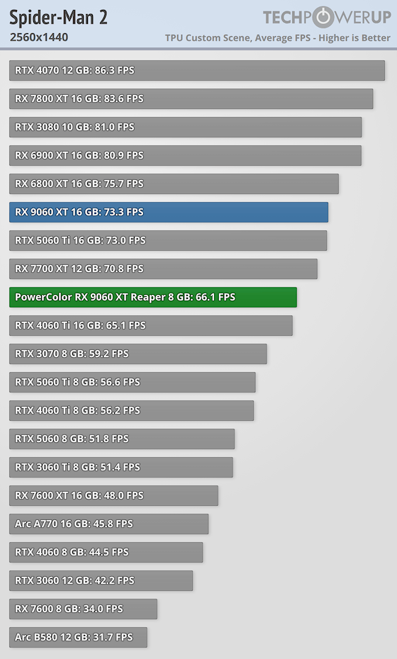 PowerColor Radeon RX 9060 XT Reaper 8 GB Review - Spider-Man 2 ...