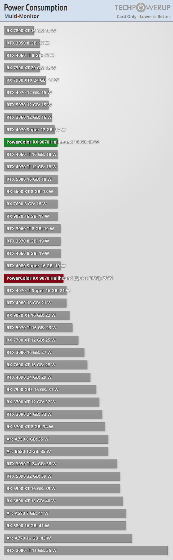 PowerColor Radeon RX 9070 Hellhound Review - Power Consumption ...