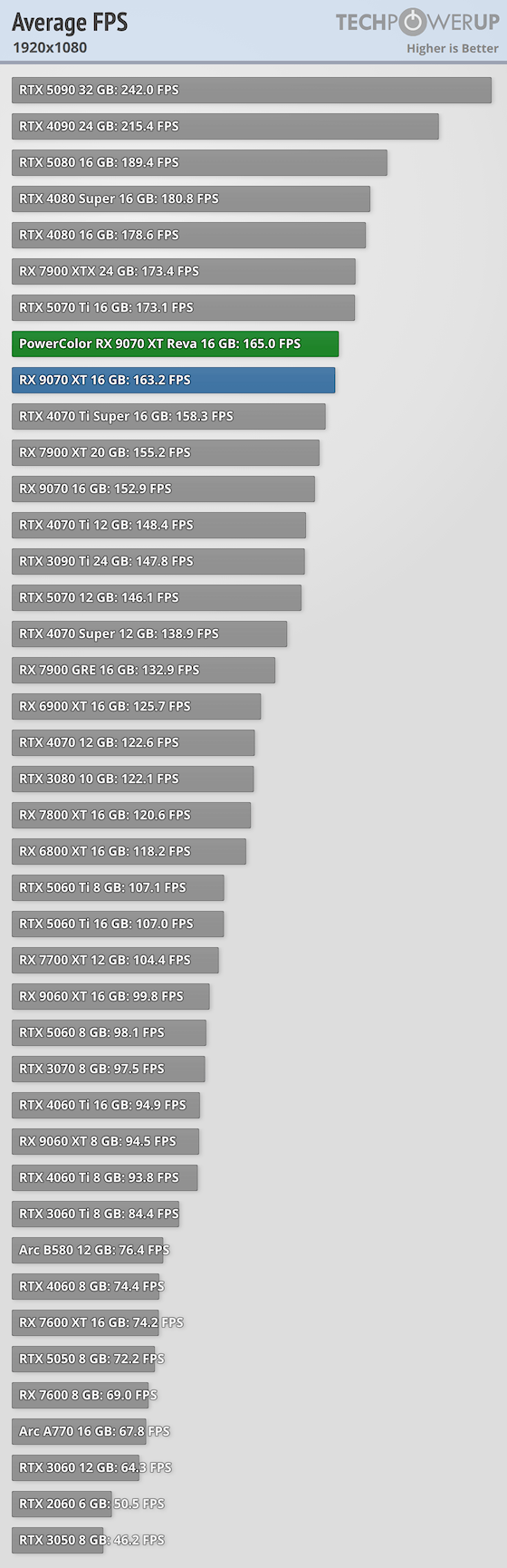 PowerColor Radeon RX 9070 XT Reva Review - Average FPS | TechPowerUp