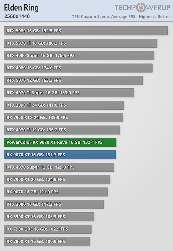 PowerColor Radeon RX 9070 XT Reva Review - Elden Ring | TechPowerUp