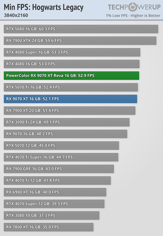 PowerColor Radeon RX 9070 XT Reva Review - Minimum FPS | TechPowerUp