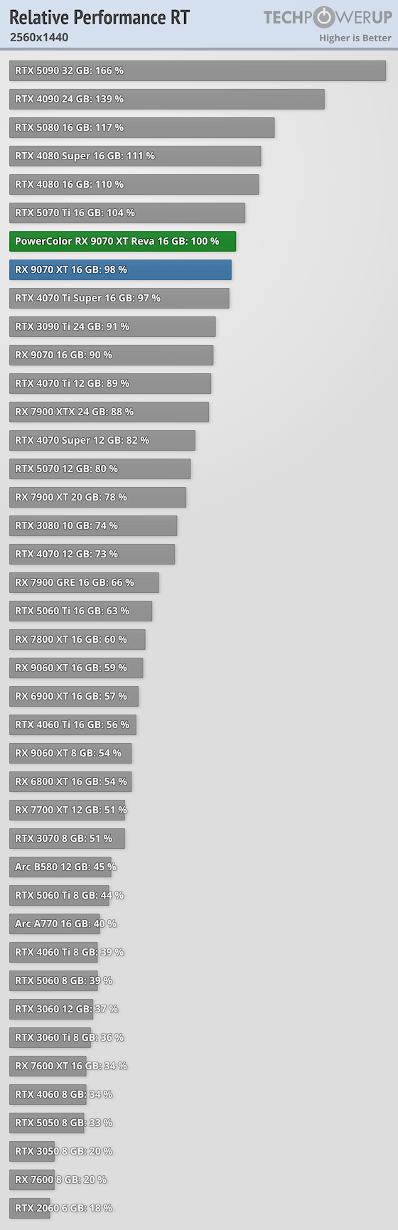 PowerColor Radeon RX 9070 XT Reva Review - Ray Tracing | TechPowerUp