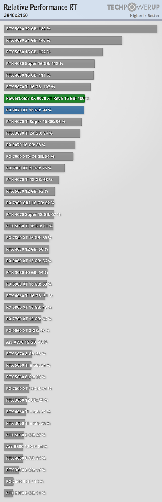 PowerColor Radeon RX 9070 XT Reva Review - Ray Tracing | TechPowerUp