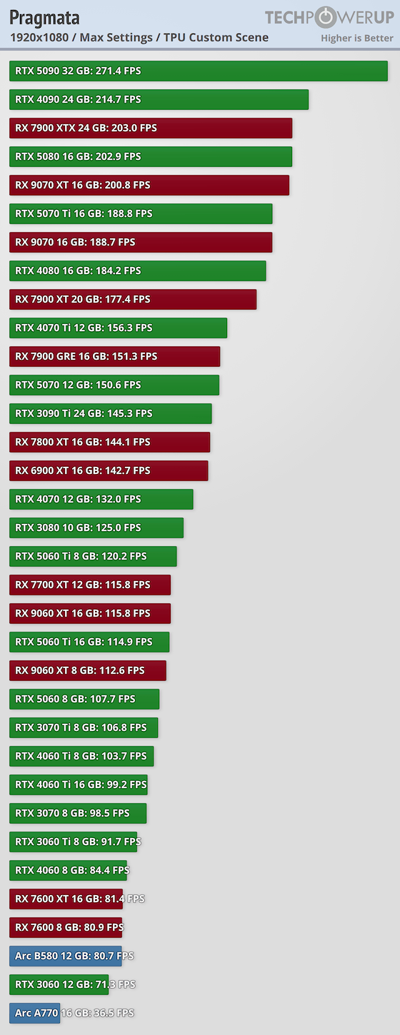 Updated: Pragmata Performance Benchmark Review - 30+ GPUs Tested ...