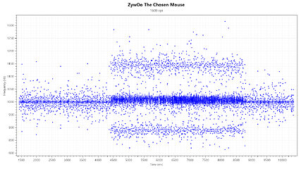 Pulsar ZywOo The Chosen Mouse Review - Sensor & Performance | TechPowerUp