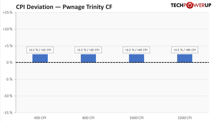 Pwnage Trinity CF Review - Sensor & Performance | TechPowerUp