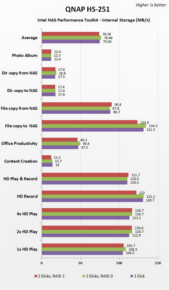 QNAP HS-251 Fanless NAS Review - Performance: Intel NAS Performance ...