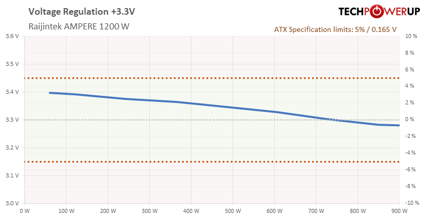 Raijintek AMPERE 1200 W Review - Results | TechPowerUp