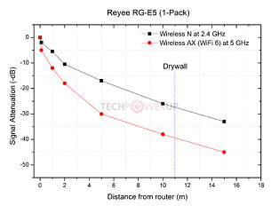 Reyee RG-E5 WiFi 6 Router Review - Performance Testing | TechPowerUp