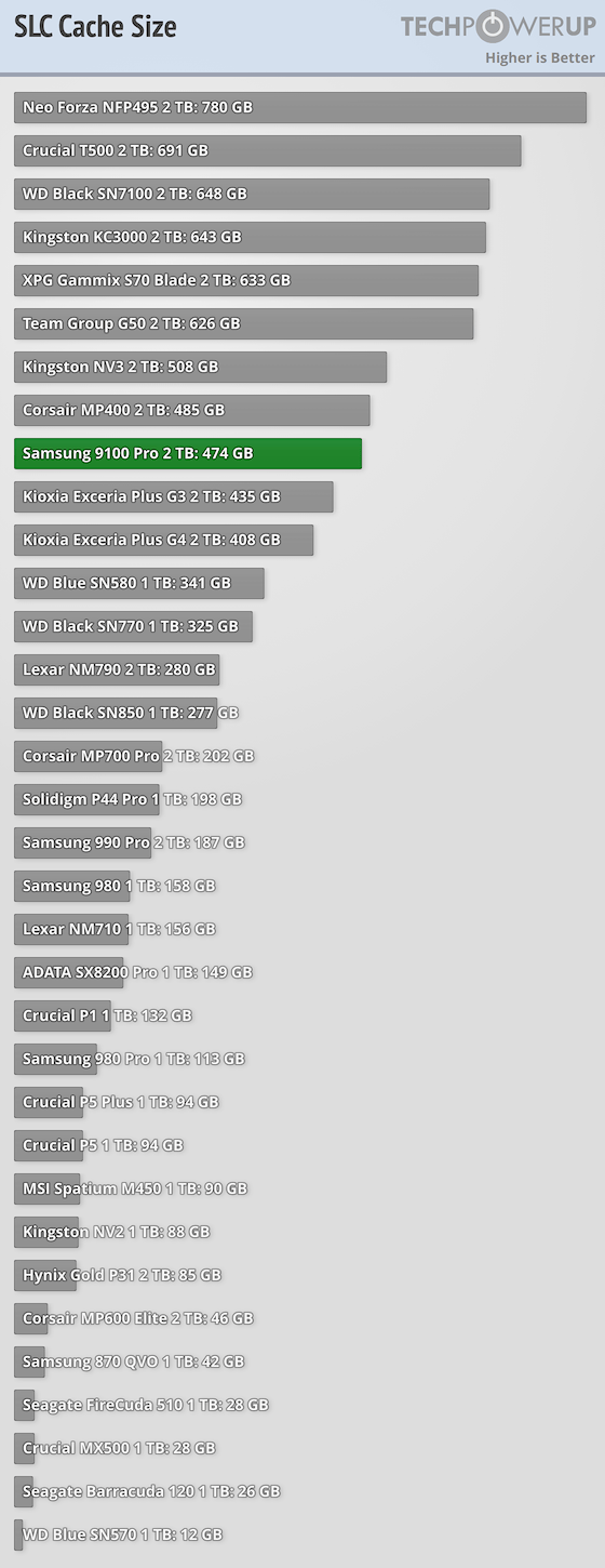 Samsung 9100 Pro 2 TB Review - The Best Gen 5 SSD - SLC Cache & Write Intensive Usage | TechPowerUp