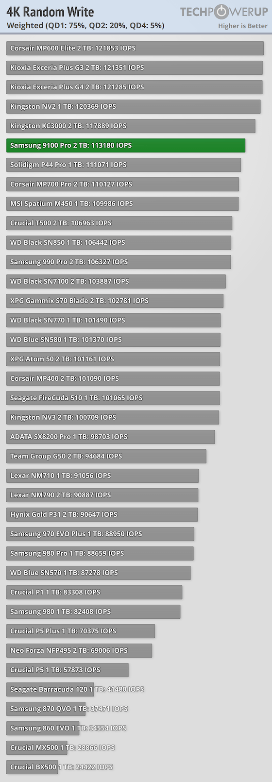 Samsung 9100 Pro 2 TB Review - The Best Gen 5 SSD - Synthetic Testing ...