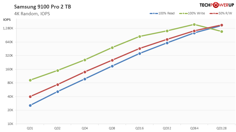 Samsung 9100 Pro 2 TB Review - The Best Gen 5 SSD - Synthetic Testing ...