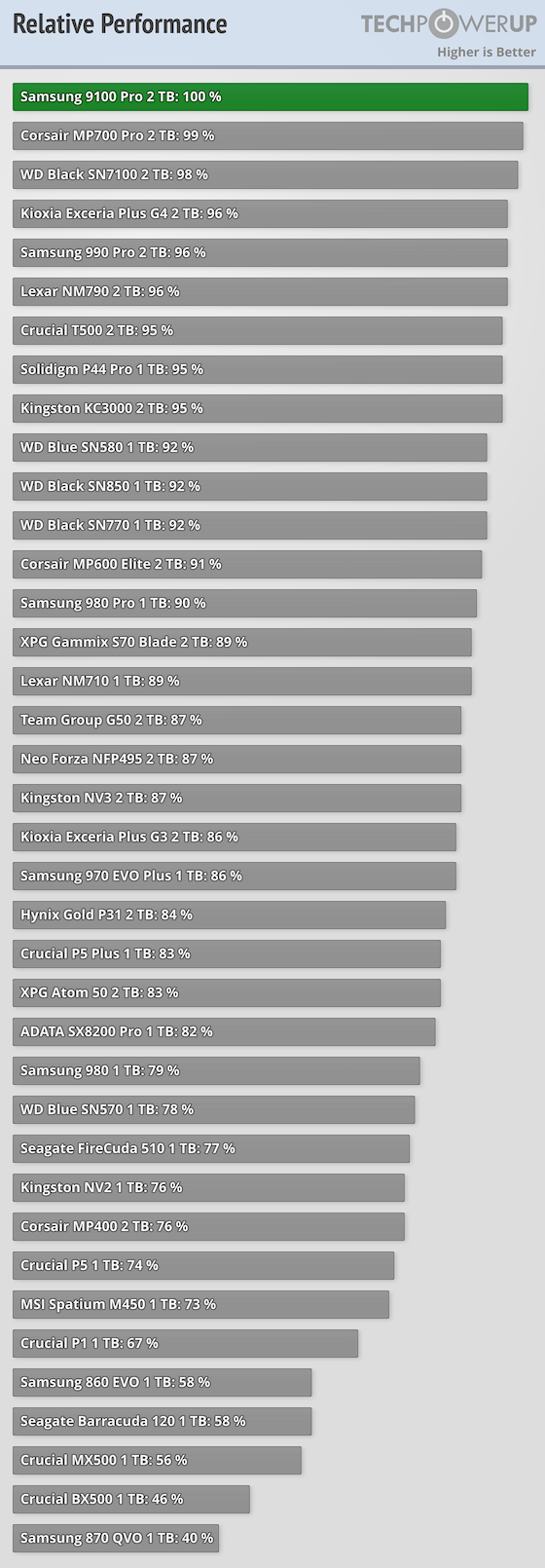 Samsung 9100 Pro 2 TB Review - The Best Gen 5 SSD - Relative Performance, Performance/$ & Price ...