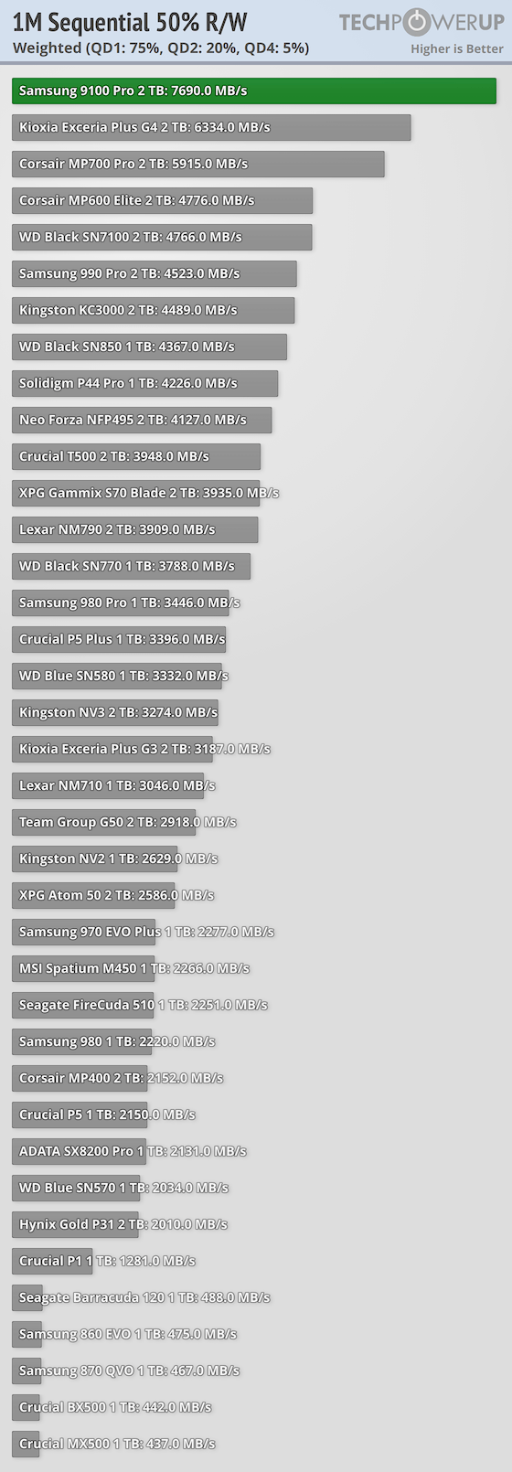 Samsung 9100 Pro 2 TB Review - The Best Gen 5 SSD - Synthetic Testing ...